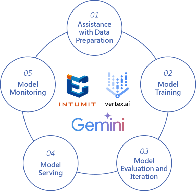 Google's Gemini AI - Intumit, Inc.